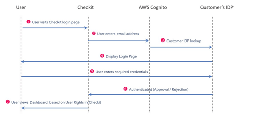 Checkit Single Sign-On (SSO) Overview for Medical Monitoring (CAM+ ...